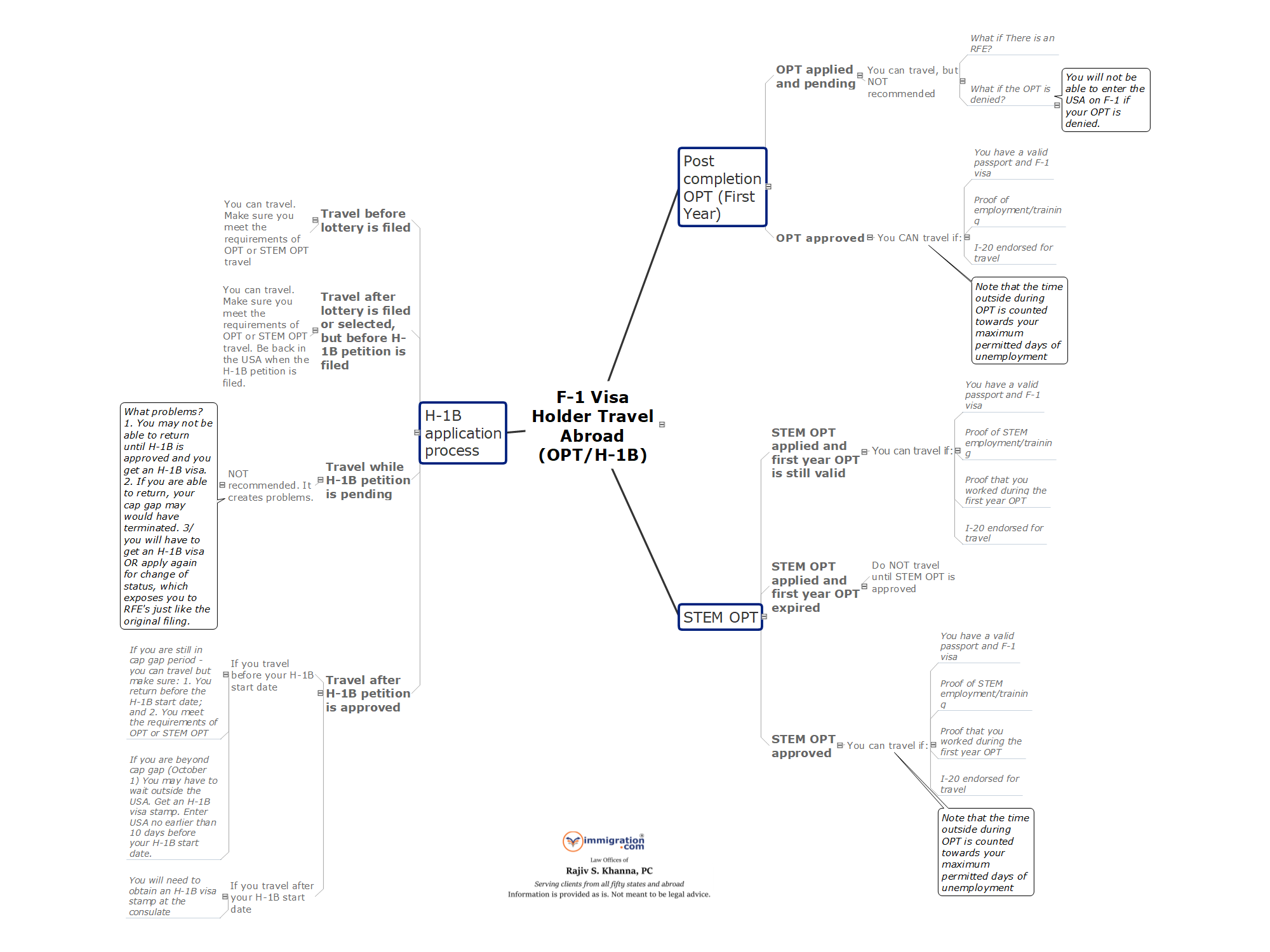 F-1 Students Travel During OPT or H-1B Process | Immigration.com